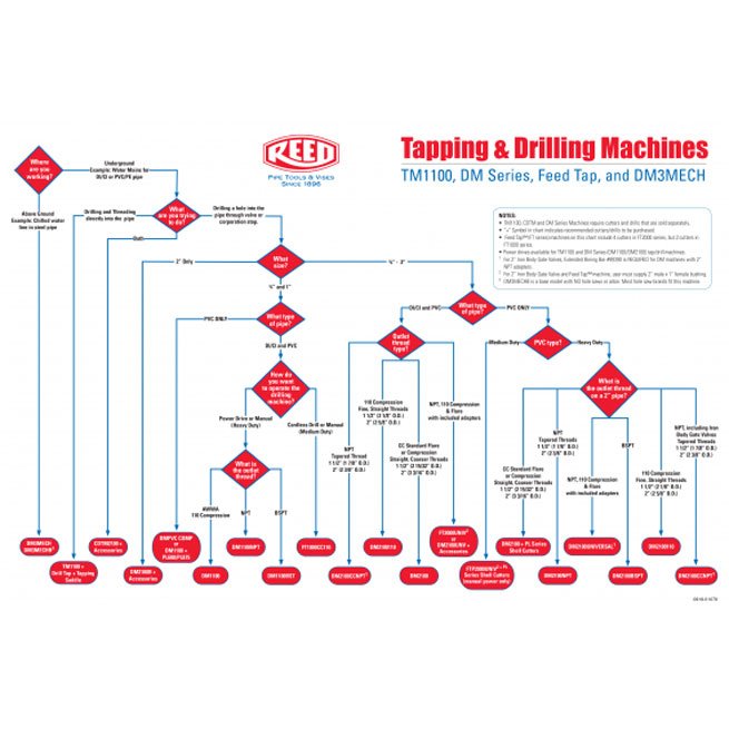 Máquina de Perforación y Aterrajadora CDTM 2100 - Flousa S.A.